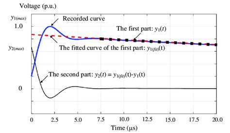Voltage Curves For Determination Of Full Lightning Impulse Voltage Download Scientific Diagram