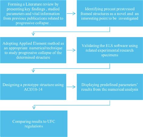 Research Methodology Workflow Download Scientific Diagram