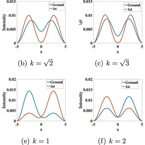 Profile Of Interaction Of Lump And Periodic Wave Solution Of Eq 22 Download Scientific