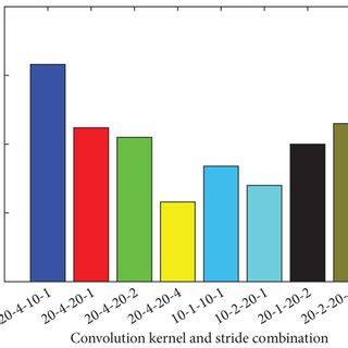 Convolution Kernel Number And Step Length Experiment Download Scientific Diagram