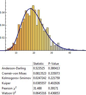Estimate Parameters And Test Goodness Of Fit New In Mathematica