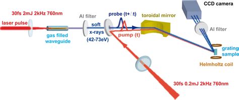 14 Schematics Of A Nir Pump And Euv Probe Experiment Based On Hhg 41