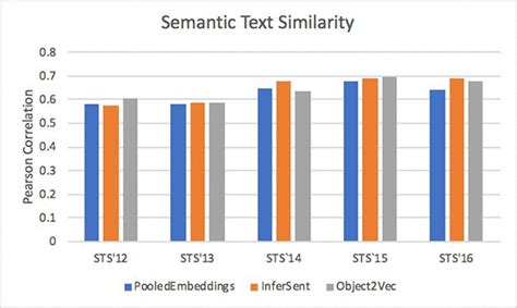 introduction to amazon sagemaker object2vec aws machine learning blog