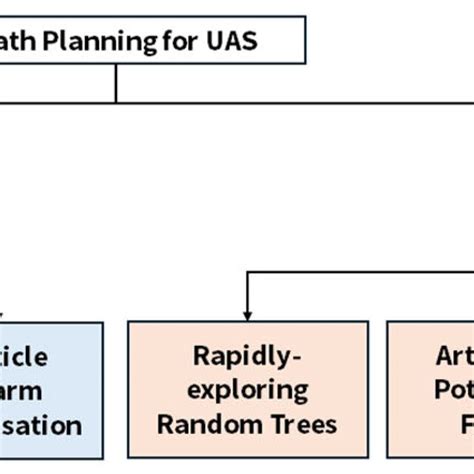 global path planning algorithms used in uav navigation download