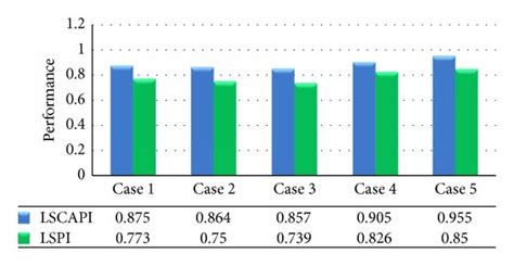 LSPI Versus LSCAPI Generated Solution Cases Performance Download Scientific Diagram