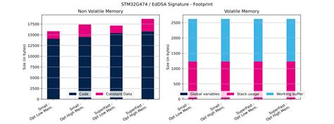 Cryptographic Performance On Stm32g4 Series Stm32mcu