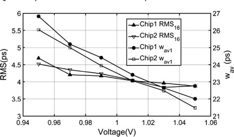 Figure 15 From A 17 Ps Equivalent Bin Size And 42 Ps Rms Fpga Tdc