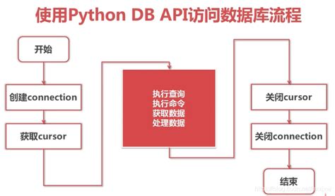 Python 数据库 Andand Mysqlcursorexecute返回值 Csdn博客