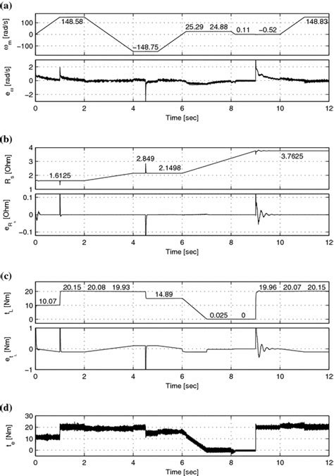 Simulation Results For Three Level Svm Dtc Drive With The Ekf Based