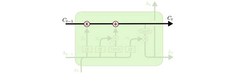 译 理解 Lstm 网络 Meta