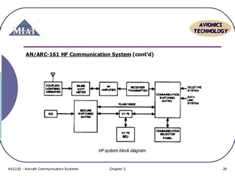 nav topic 4 hf communication system
