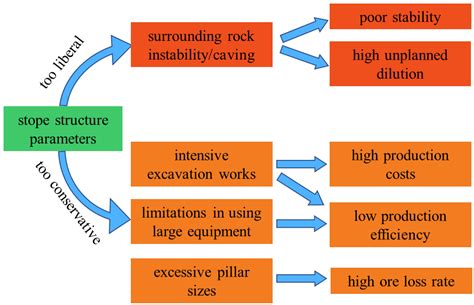 Processes Free Full Text Stope Structural Parameters Design Towards Green And Deep Mining A
