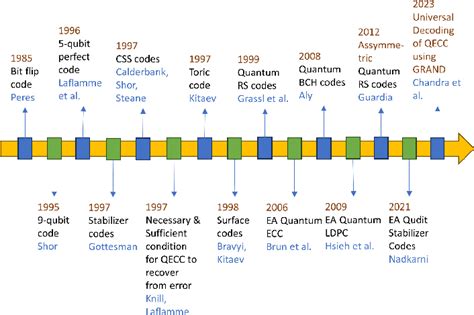 Figure From Quantum Circuits For Stabilizer Error Correcting Codes A Tutorial Semantic Scholar