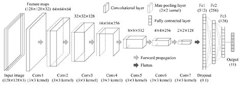 Architecture Of Cnn Model For Cloud Cover Classification Download