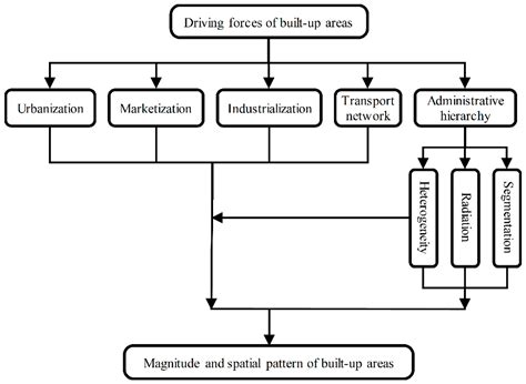Land Free Full Text Triple Spatial Effects Of The Administrative