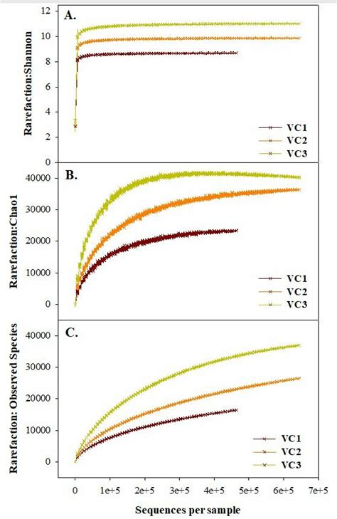 Fig S3a Alpha Diversity And Rarefaction Curves A Shannon Curve B