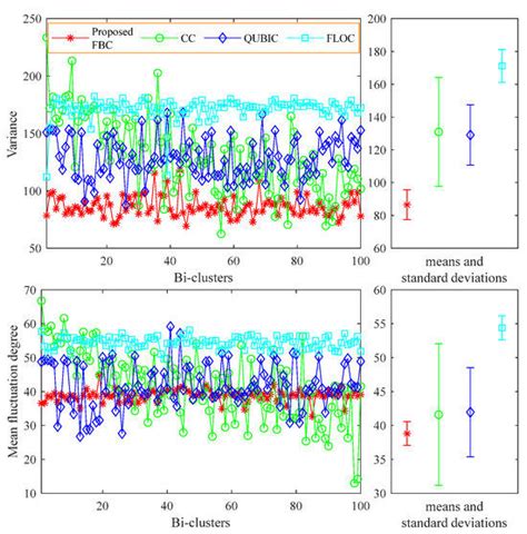 Mathematics Free Full Text A Novel Fuzzy Bi Clustering Algorithm