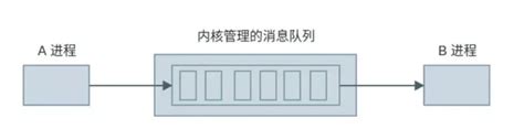Linux进程间通信ipc Linux消息队列：讲解posix消息队列在linux系统进程间通信中的应用和实践 阿里云开发者社区