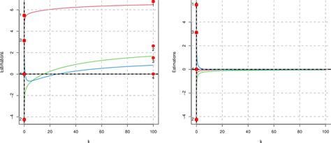 Figure 2 From Estimation Of Ill Conditioned Models Using Penalized Sums Of Squares Of The