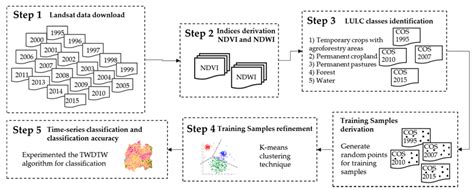 Workflow For The Long Term Time Series Lulc Methodology Download Scientific Diagram