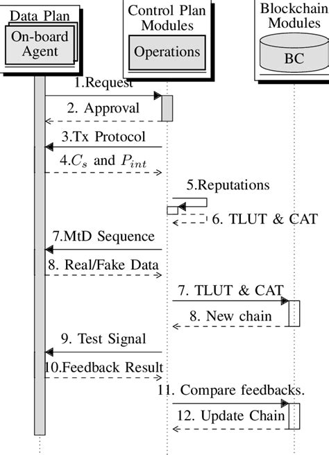the sequence of selecting an optimal and secure relay using the