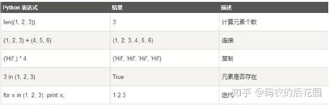 谈谈Python中列表元组和数组的区别和骚操作 码农的后花园 博客园 谈谈Python中列表元组和数组的区别和骚操作 码农的后花园 博客园