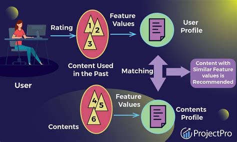 Recommender System Machine Learning Project For Beginners 3