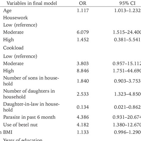 Results Of Backwards Stepwise Logistic Regression Analyses Download Table