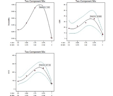Graphical Plot Of Two Component Mixture Optimization Download Scientific Diagram
