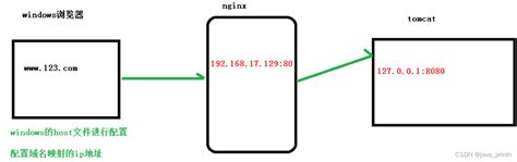 Nginx 配置实例(二) 反向代理nginx 前后端反向代理配置文件怎么写 Csdn博客 Nginx 配置实例(二) 反向代理nginx 前后端反向代理配置文件怎么写 Csdn博客