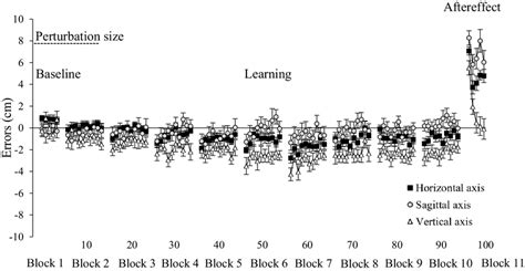 mean signed errors for the baseline adaptation and aftereffect phases