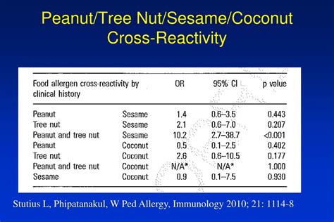 Ppt Food Allergy Update Powerpoint Presentation Free Download Id 304058