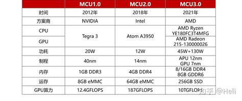 浅谈特斯拉amd独显车机mcu3 0 知乎