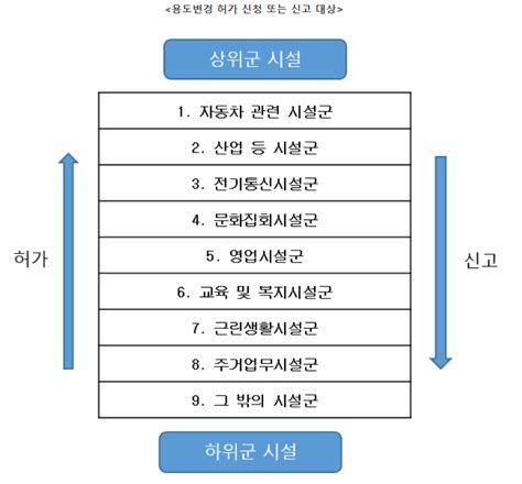 용도변경 허가신고 공장등록건축물대장 네이버 블로그 용도변경 허가신고 공장등록건축물대장 네이버 블로그