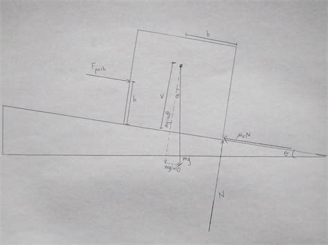 Newtonian Mechanics Nonsensical Equation For Slipping Vs Tipping Point On An Incline