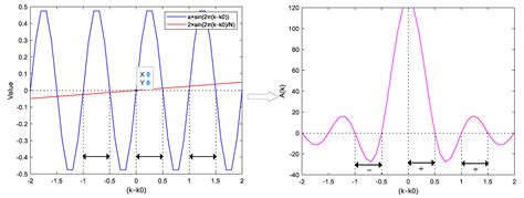 Frequency Estimation Algorithm For Fmcw Beat Signal Based On Spectral