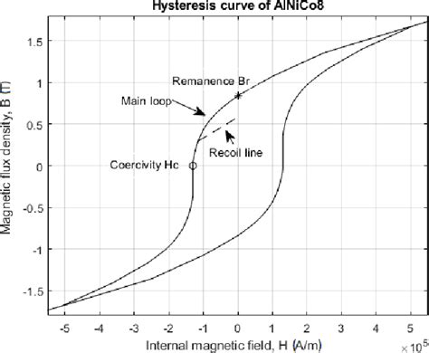 Figure 1 From Dynamic Modeling Of A Generator With Anisotropic Nonlinear Permanent Magnets In