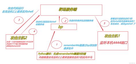 【网络安全 漏洞复现】shiro550反序列化漏洞原理与漏洞复现和利用（基于vulhub，保姆级的详细教程） Csdn博客
