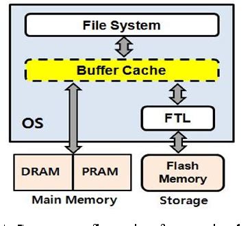 Figure From Implementation Of Buffer Cache Simulator For Hybrid Main Memory And Flash Memory