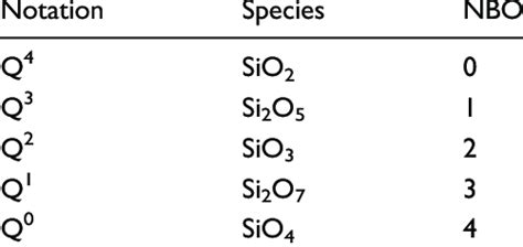 Q N Notation Used To Describe The Glass Network 29525556 Download