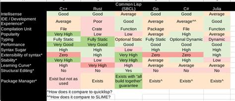 Which Programming Languages Have Powerful Ide With Good Intellisense