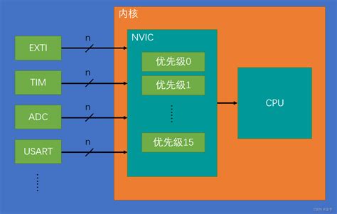 stm32学习之外部中断（实现对射式红外计次 旋转编码器计次） 外部中断 编码器 csdn博客
