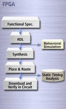 Core VLSI FPGA Interview Questions