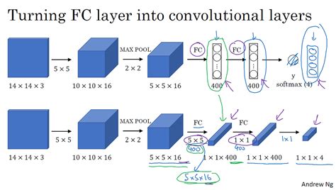 Course 4 Week 3 Convolutional Implementation Of Sliding Windows