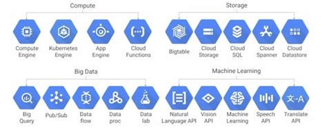 Compute Products In Gcp Compute Products Are A Major Category By Kiruthika Subramani Medium