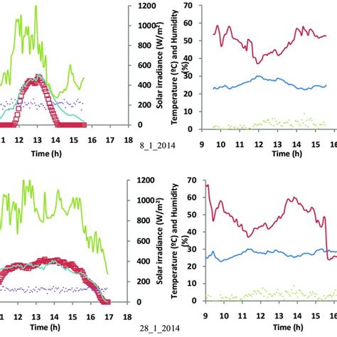 the experimental rate of flux feed water temperature solar