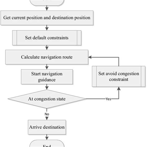 The Process Of Baidu Map Navigation Download Scientific Diagram