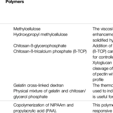 A Schematic View Of Different Polymer Blending Approaches Including Download Scientific