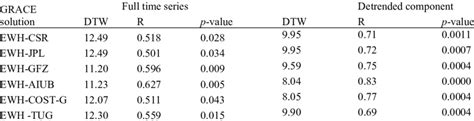 dynamic time warping dtw and pearson s correlation coefficient r