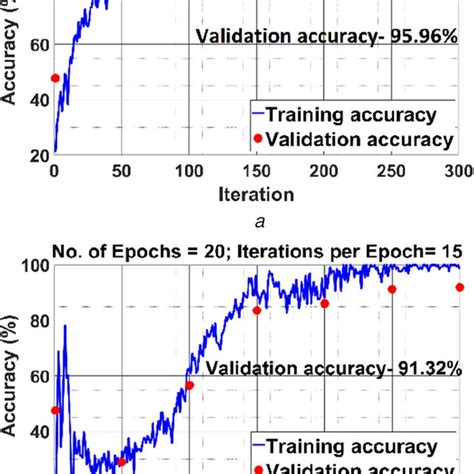 Pdf Classification Of Drones And Birds Using Convolutional Neural